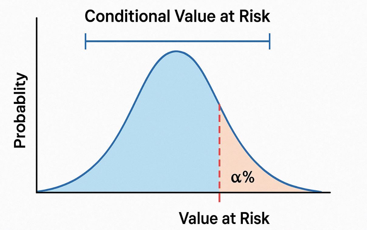 Wat is Conditional Value at Risk (CVaR)? - Beleggen for Dummies